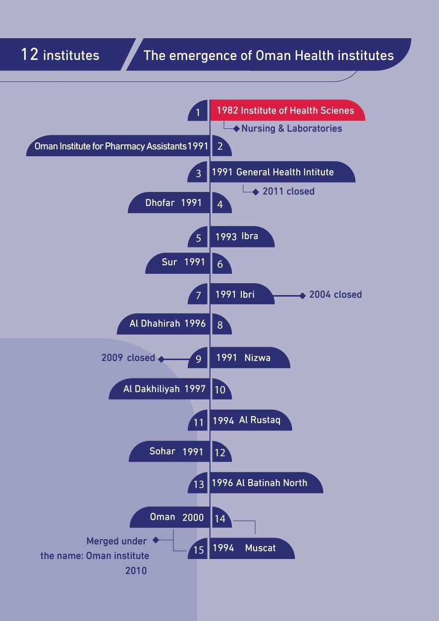 About | OMAN COLLEGE OF HEALTH SCIENCES